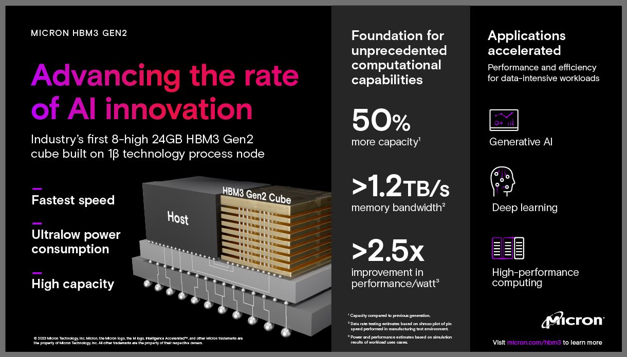 Micron’s HBM3 Gen2 memory is the world’s fastest, with 1.2 TB/s of ...